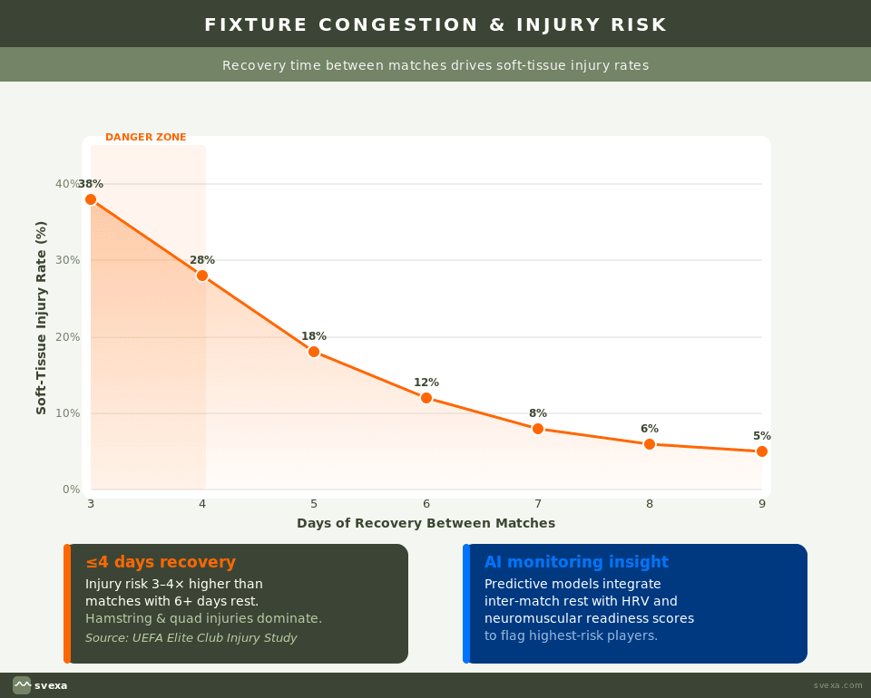Fixture Congestion & Injury Risk: What the Data Actually Shows - Svexa